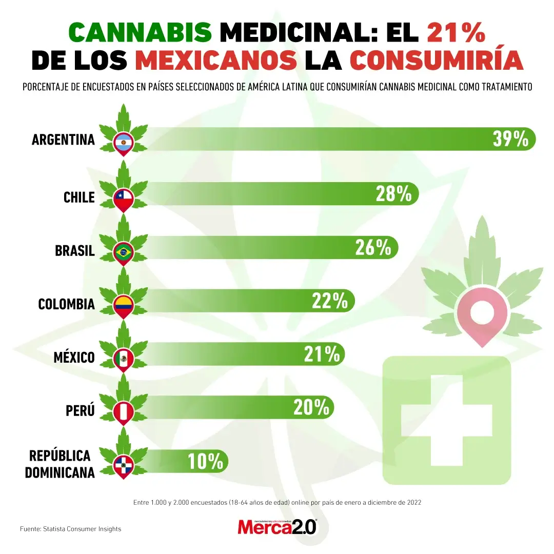 Encuesta: 21% de mexicanos consumiría cannabis medicinal