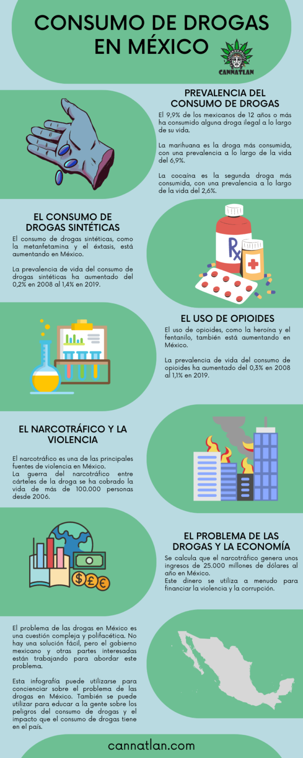 Consumo de Drogas en México